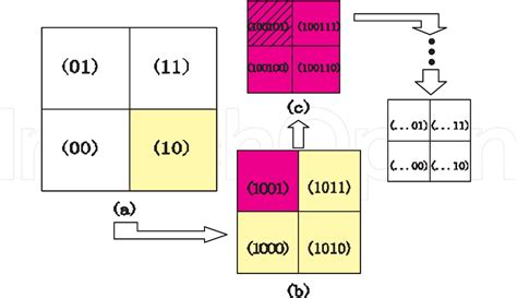 Figure 1 From A Splicingdecomposable Binary Encoding And Its Novel Operators For Genetic And