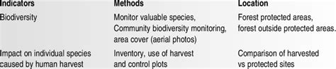 Ecological Indicators Download Table