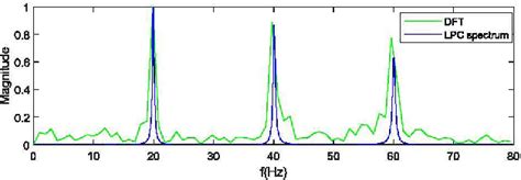 Figure 2 From New Robust Lpc Based Method For Time Resolved Morphology Of High Noise Multiple
