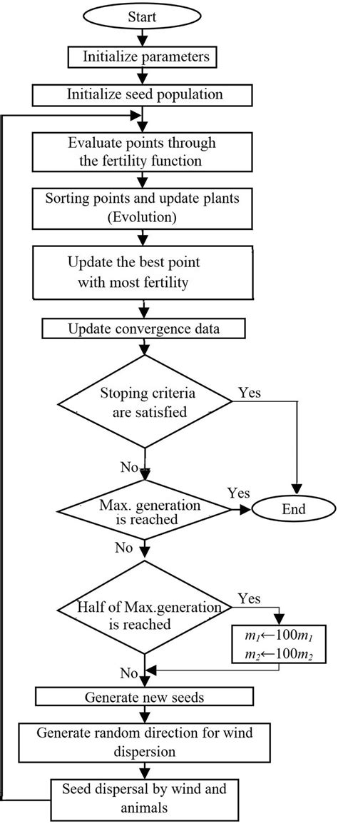 Flowchart Of The Fertile Field Optimization Algorithm Download