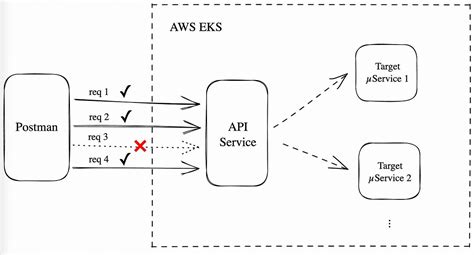 Joseph Ariyo On Linkedin Troubleshooting Kubernetes Networking
