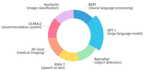 Mlperf™ Inference 4 0 On Dell Poweredge Server With Intel® 5th Generation Xeon® Cpu Dell