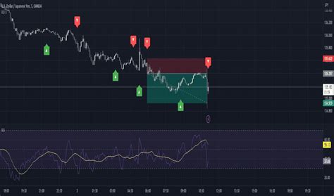 Rsi Divergence Indicators And Signals TradingView India