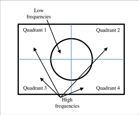 Presentation Of Fourier Module Frequency Download Scientific Diagram
