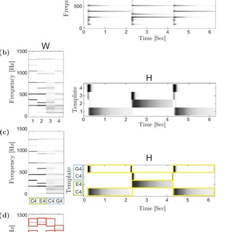 Integrating Score Information Into Nmf A Spectrogram Of A Recording