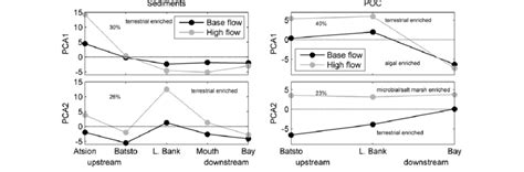 Principal Component Analysis Of Sedimentary Left And Particulate Download Scientific Diagram
