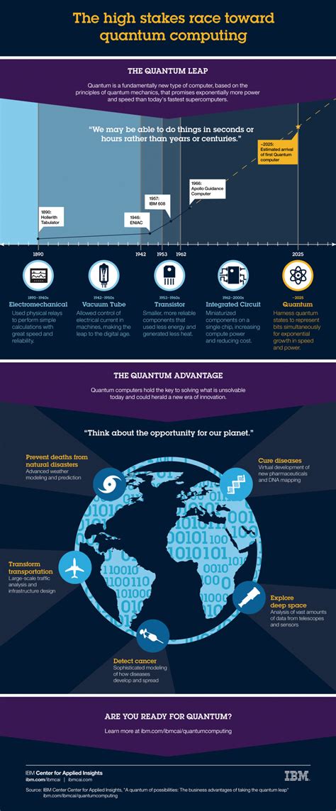 High Stakes Race Toward Quantum Computing Infographic Ibm Center For