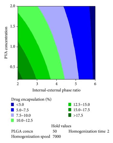 Contour Plot Showing The Effect Of Independent Variables On Percentage Download Scientific