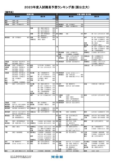 【大学受験2023】河合塾、入試難易予想ランキング表1月版＜国公立＞ 9枚目の写真・画像 リセマム