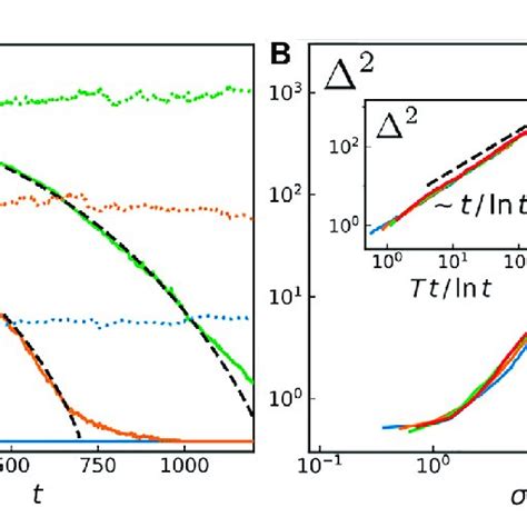 A Vortex Antivortex Separation Averaged Over 120 Independent Runs Download Scientific