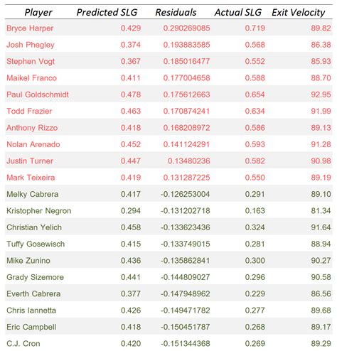 Updated Mlb Statcast Data July 2015 Banished To The Pen