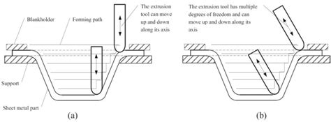 A Three Axis Point Pressing Incremental Forming Vs B Five Axis Download Scientific Diagram