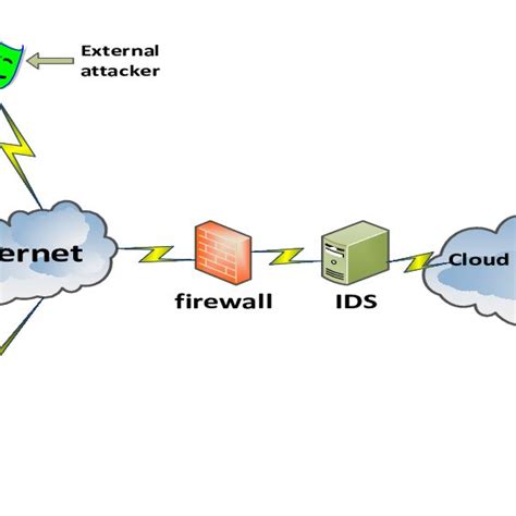 Intrusion Detection System Ids Download Scientific Diagram