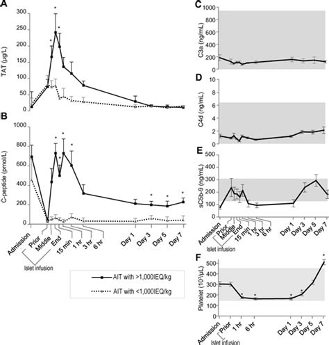 The Levels Of Thrombinanti Thrombin Iii Complex Tat C Peptide
