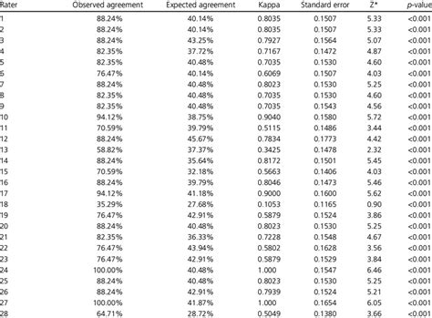 Intra Rater Agreement Observed And Expected And Kappa Index In