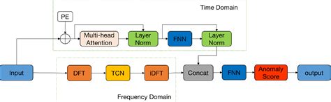 Figure 1 From Multivariate Time Series Anomaly Detection With Fourier