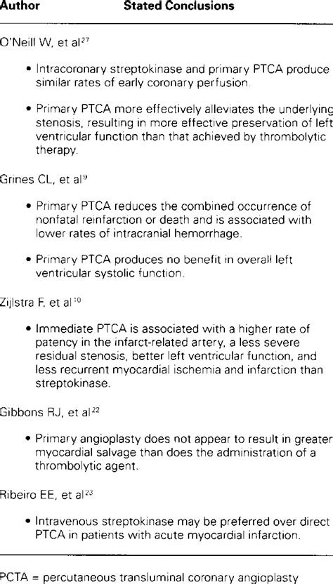 Conclusions Of Randomized Trials Of Primary Ptca And Thrombolytic Download Scientific Diagram