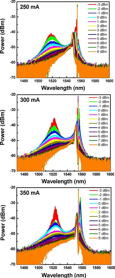 Output Spectra Of The Mode Locked Soafl Under Different Bias Currents