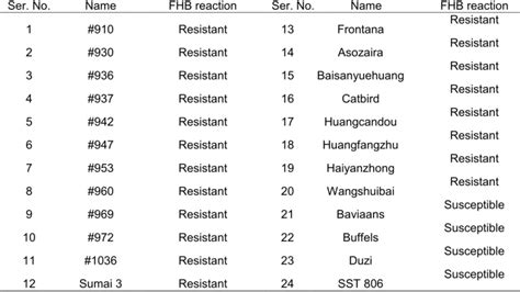 Material And Methods Haplotype Comparison Of New Sources Of Fusarium Head Blight Resistance I