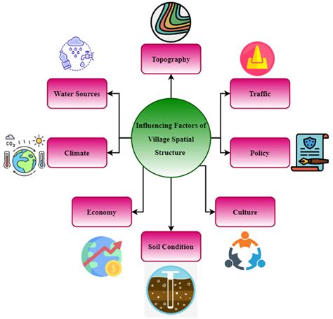 Image Analysis Of Spatial Differentiation Characteristics Of Rural Areas Based On Gis