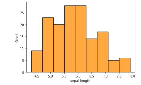 univariate and bivariate analysis using seaborn shecancode