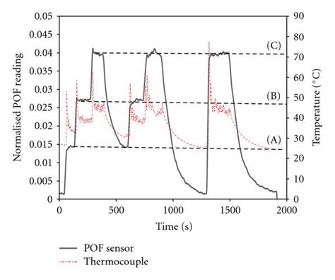 Plot Showing The Response Of The POF Sensor Highlighting The Successful Download Scientific