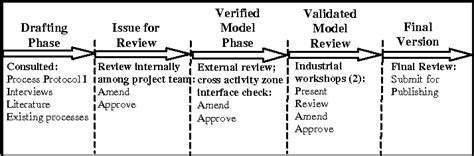 Figure 1 From The Development Of A Process Mapping Methodology For The Process Protocol Level 2