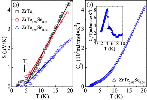 Color Online A The Low Temperature Thermopower S T For ZrTe XSex Download Scientific
