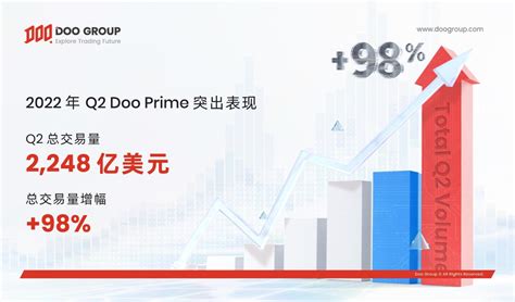 2022 年 Q2 行业报告出炉 Doo Group 旗下品牌 Doo Prime 交易量位列全球第 36 名 知乎