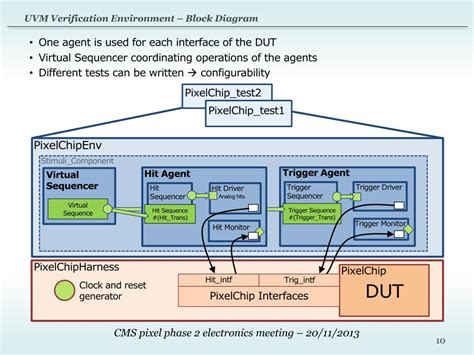 Ppt Status Of Pixel Chip Simulation Framework Powerpoint Presentation Id2749505