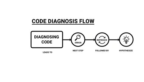 What Is Wrong With This Code A Developers Guide To Bug Hunting