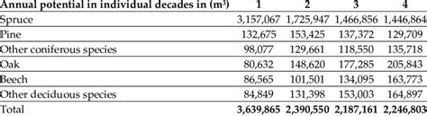 Overview Of The Annual Potential Of Forest Logging Residues For The