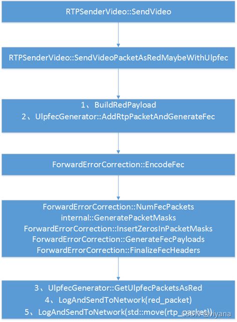 Webrtc Fec协议总结 Csdn博客