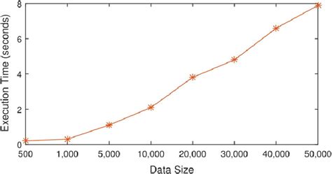 effect of execution time on different data sizes download scientific