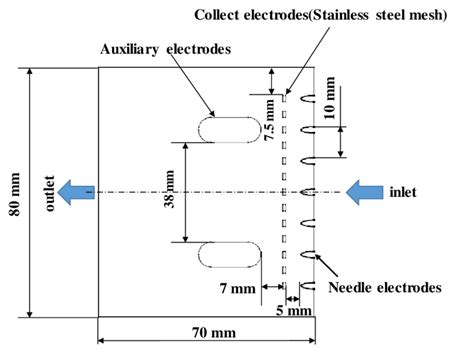 Two Dimensional Calculation Model Of Ionic Wind Blower With Auxiliary Download Scientific