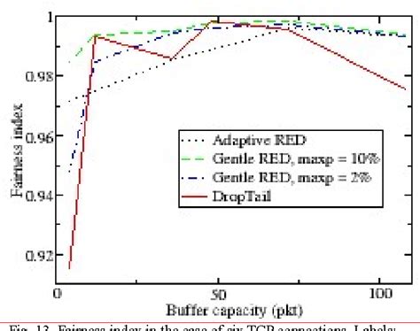 Figure 1 From Implementation And Performance Analysis Of Active Queue