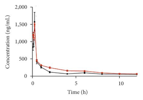 Mean Plasma Concentration Time Curves For A Neochlorogenic Acid B