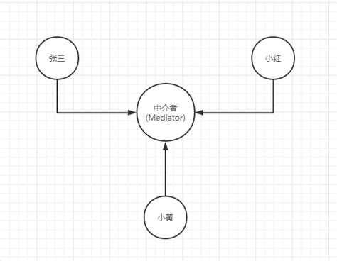 14设计模式 中介者模式mediator模式大猫的java笔记（公众号同号）的博客 Csdn博客mediator模式