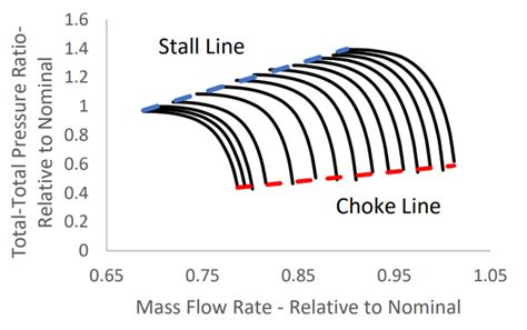 automated 1d analysis of stall inception in multistage compressors