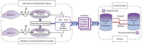 Why Shape Coding Asymptotic Analysis Of The Entropy Rate For Digital Images