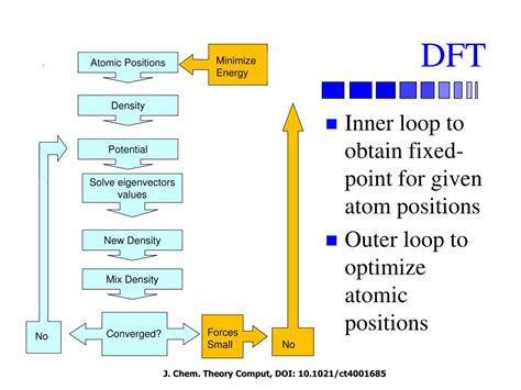 PPT Fixed Point Optimization Of Atoms Density In DFT PowerPoint