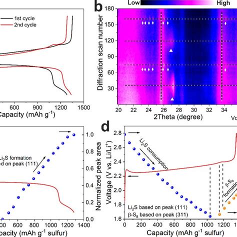 A UV Absorption Spectra Of Li 2 S 6 Solution Before And After The Download Scientific Diagram