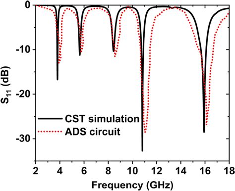 S11 Result For Cst And Ads Simulation Of Maa Download Scientific Diagram