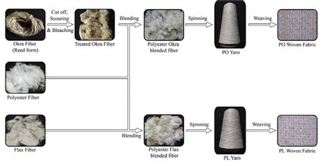 Questions With Answers In TEXTILES Science Topic