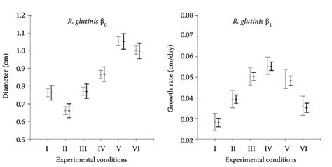 Confidence Intervals For β 0 And β 1 Based On Lme Black Bar And Lm Download Scientific