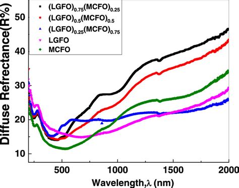 Diffuse Reflectance Against Wavelength Of Composites Download Scientific Diagram