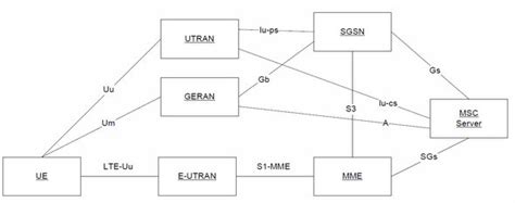 Cs Fallback Csfb In Lte 3glteinfo