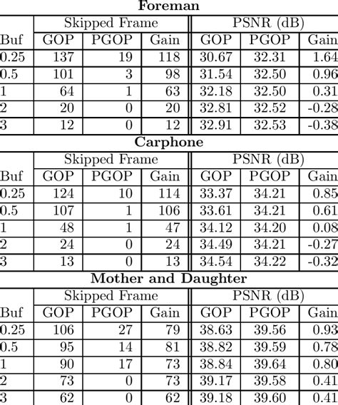 frame skipping and average encoding quality buf is buffer delay in download table