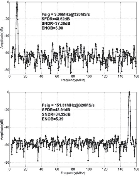 Figure From A Bit MS S Bit Cycle SAR ADC With Tri Level Charge Redistribution