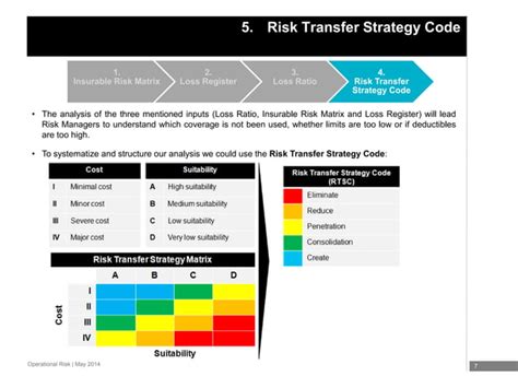 Risk Transfer Strategy Pptx Insurance Personal Finance